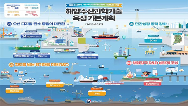 2027년까지 해양수산 R D에 5조원 이상 투자 기본계획 확정