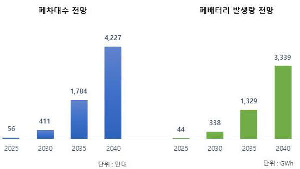 전기차 폐배터리 재활용 시장 2030년 60조원 이를 듯