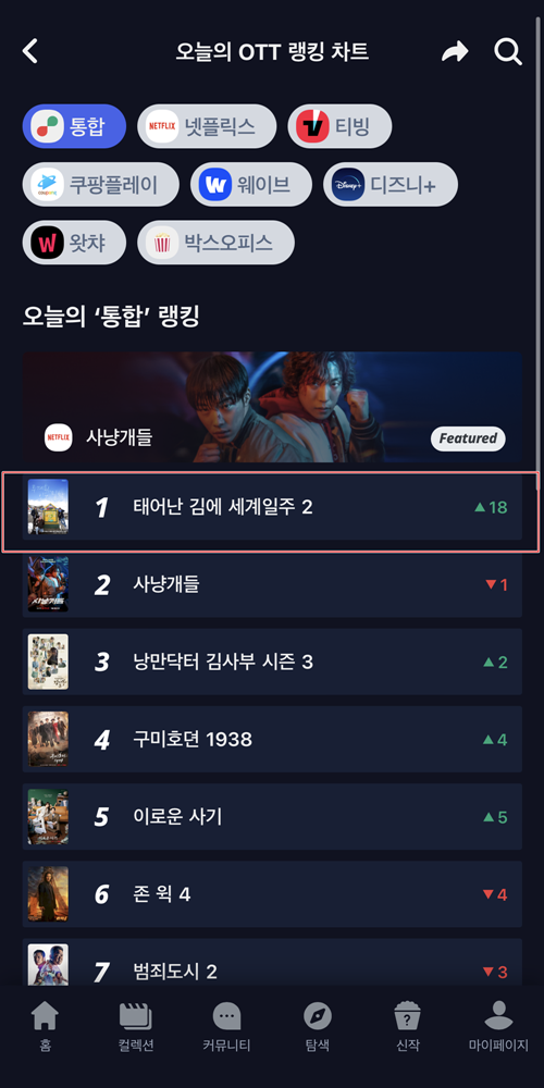 "역시 기안84"…'태계일주2' 첫 방송부터 OTT 통합 랭킹 1위 등극