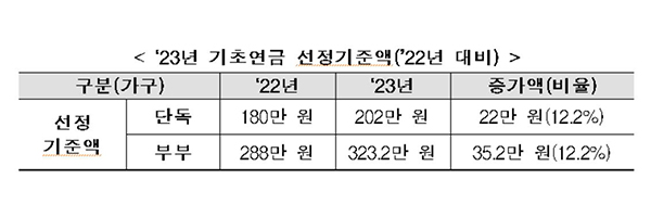 혼자사는 노인 월소득 2백2만 원 이하면 기초연금‥소득기준 상향