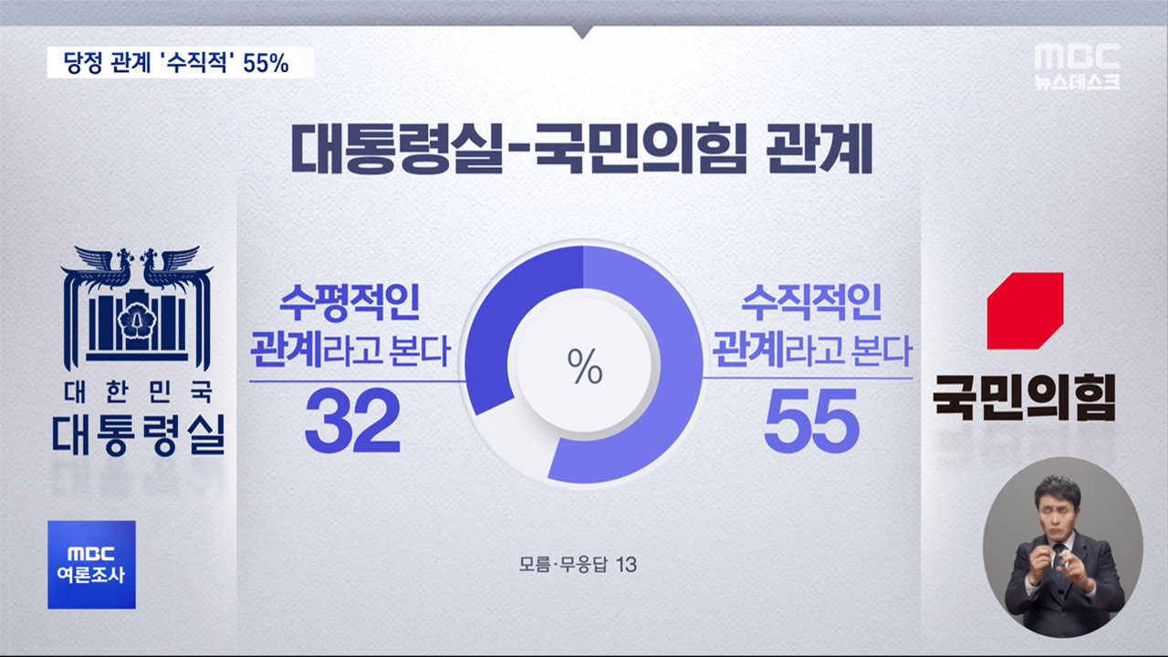 [MBC여론조사②] 당정 관계 "수직적" 55% vs "수평적" 32%